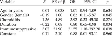 Logistic Regression Analysis Download Table