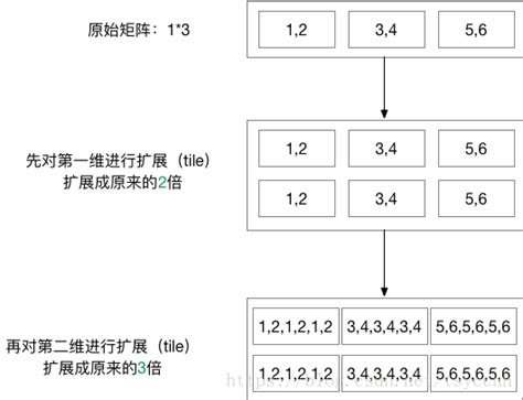 直观的理解tensorflow中的tf tile 函数 csdn博客