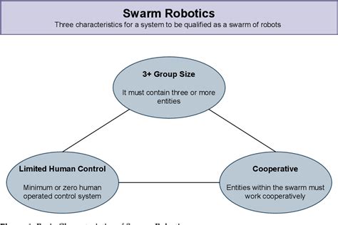 Table 1 From A Review Of Swarm Robotics In A Nutshell Semantic Scholar