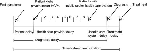 Conceptual Framework Definitions Of Delay Showing The Steps From
