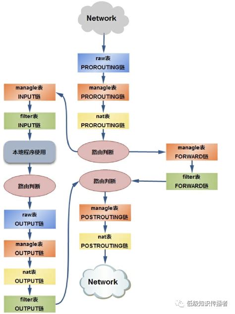 iptables简要介绍及使用iptables实践nat技术 腾讯云开发者社区 腾讯云