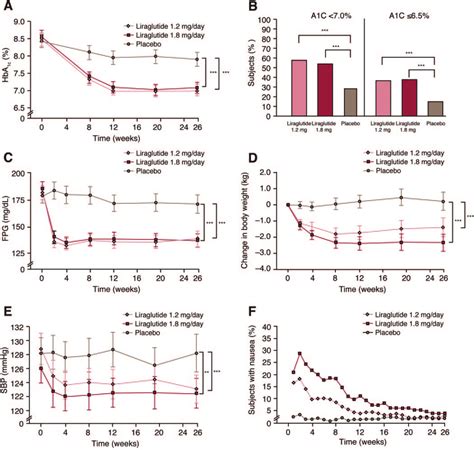 A A1C Over Time For The Study Population B Percentage Of Subjects Download Scientific