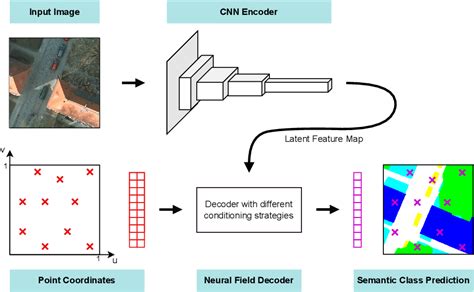 figure 1 from neural field conditioning strategies for 2d semantic