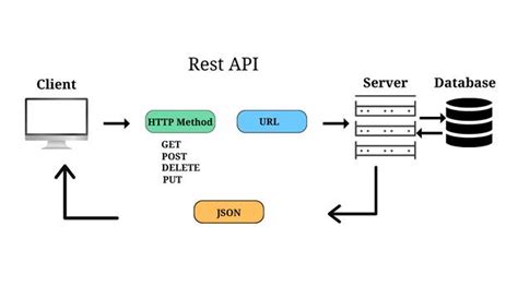Rashid Ali On Linkedin Rest Api Stands For More About Qa