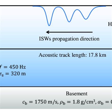 Schematic Of The Waveguide Model Used In This Study Including The Download Scientific Diagram