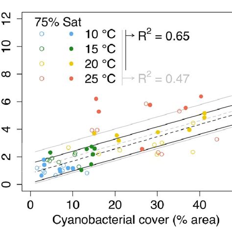 Correlation Between Cyanobacterial Cover And N Fixation Rates Across