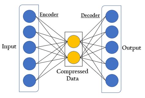 The Architecture Of Autoencoder 66 Download Scientific Diagram