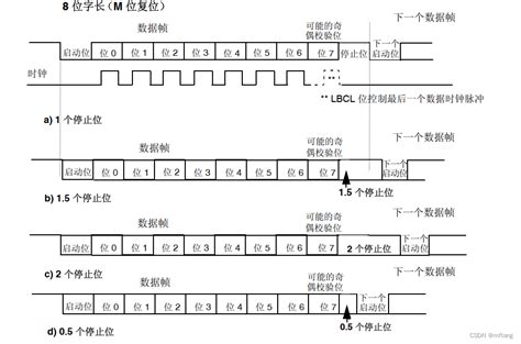 stm32 usart中的奇偶校验控制 stm32串口奇偶校验 csdn博客