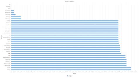 Assigning Weights To Various Attributes In The Glm Participant 3rds Download Scientific