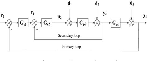 Figure 1 From Modified Series Cascade Control Strategy For Integrating