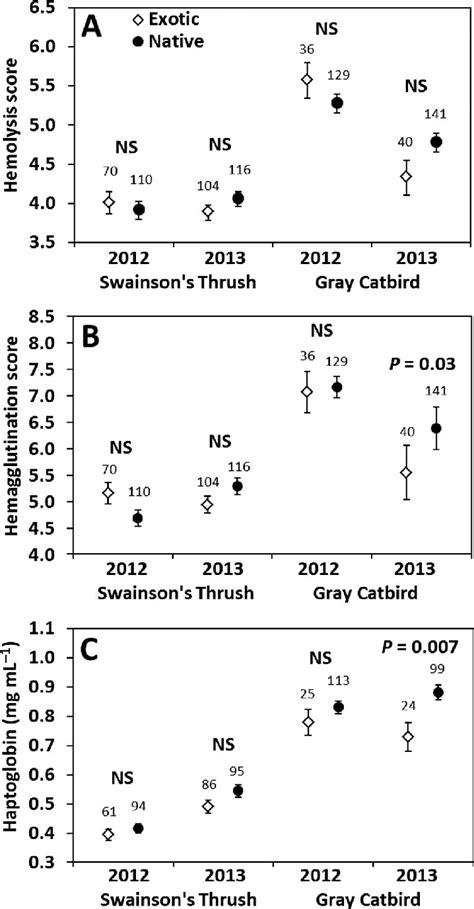 Least Square Means 6 Se Of A Hemolysis Score B Hemagglutination Download Scientific