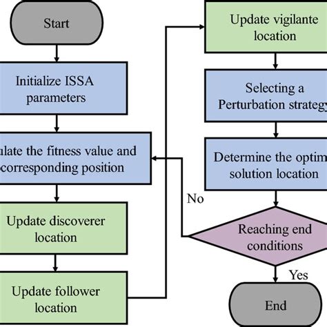 flow chart of issa dbn architecture download scientific diagram