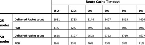 High Mobility Ad Hoc Network Simulation Results Download Scientific