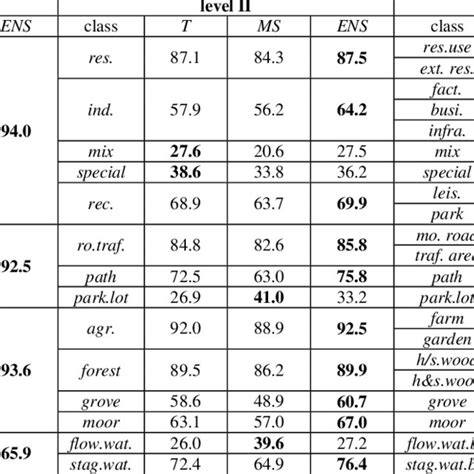 F1 Scores [ ] For Individual Classes At All Semantic Levels In Hameln