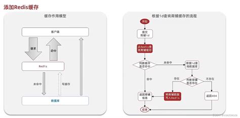 Springboot项目使用redis缓存商品信息redis缓存商品列表 Csdn博客