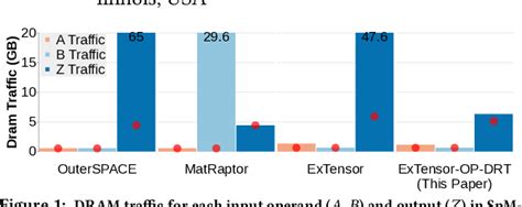Figure 1 From Accelerating Sparse Data Orchestration Via Dynamic