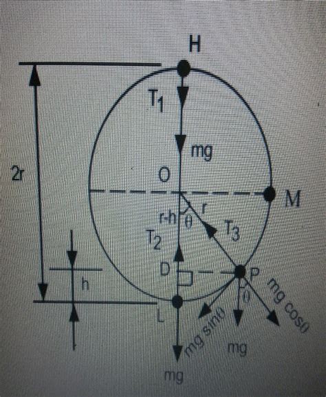 write the expression of minimum velocity of the body executing circular motion in a vertical