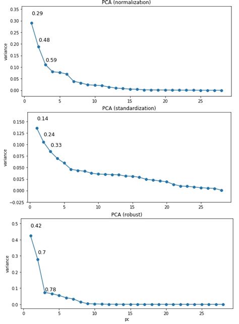 Impact Of Different Scaling Methods On Pca For Clustering Cross Validated