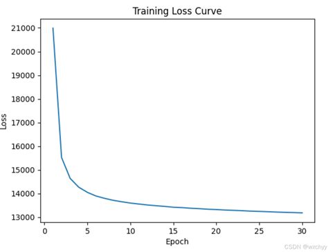动手学生成式深度学习vae 包含变分自编码器生成数字图像实践 完整代码 pytorch实现 pytorch下vae进行图像生成实战 csdn博客
