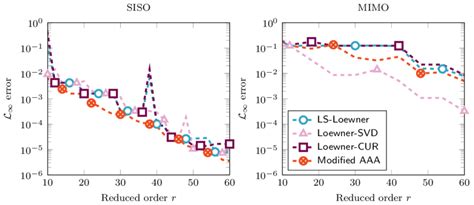 The Approximated L ∞ Errors Of Reduced Order Models Of Order R Computed