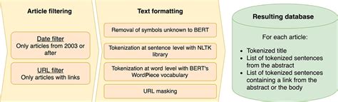 Data Preprocessing Steps The Subtasks Inside Each Step Were Executed Download Scientific