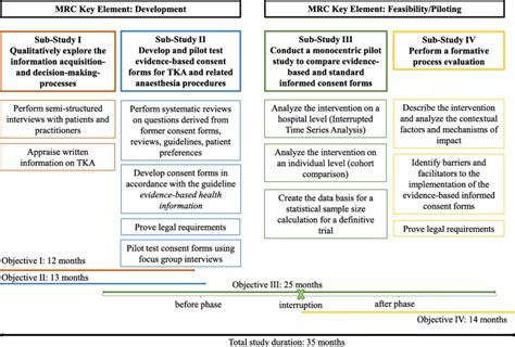 Sub Studies In Accordance With The Uk Mrc Framework Download