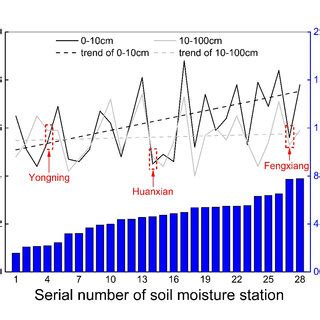 The Correlation Coefficient Between Simulated And Observed Soil Download Scientific Diagram