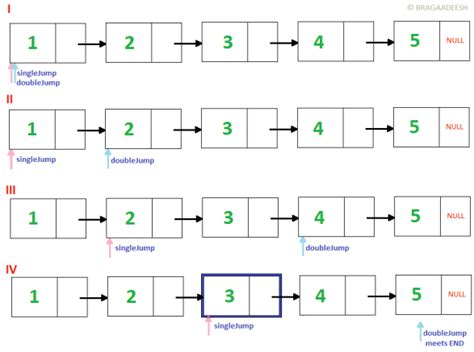 Ramblings Of A Techie Program To Find Center Of A Singly Linked List