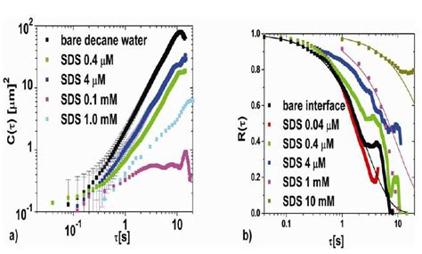 4 A Plot Of The Correlation Function C τ Versus Time τ Accumulated Download Scientific