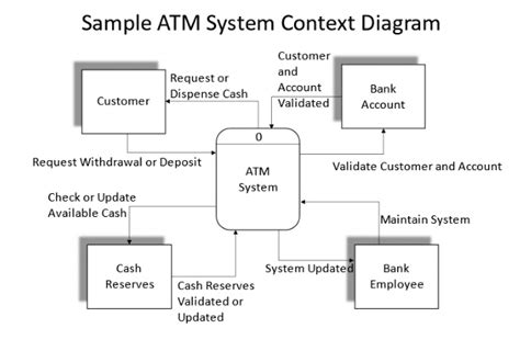 Using The Following Context Diagram Shown Below Create A Corresponding