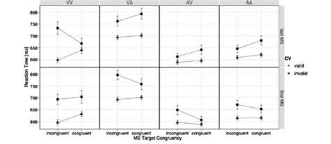 Rts As A Function Of Congruency Of Microsaccade Direction With