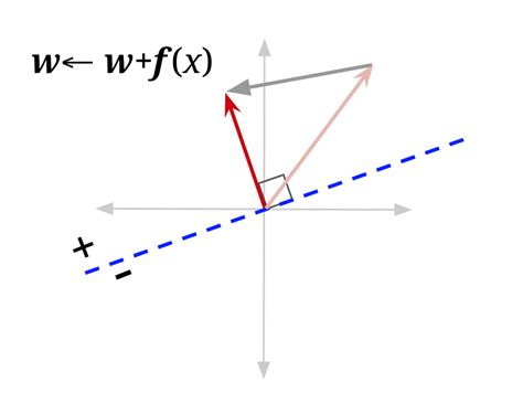 94 Binary Perceptron Introduction To Artificial Intelligence