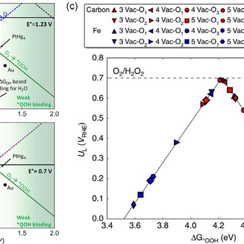 A Volcano Plot Of Limiting Potentials As A Function Of Oh Free Energy Download Scientific