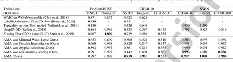 Table 1 From Unsupervised Anomaly Detection With Adversarial Mirrored