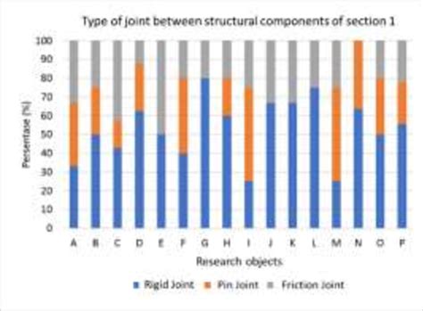 The Percentage Of Rigid Pin And Friction Joints In Section Of The