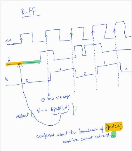 Boundaries Of Pastd And Current Value Of D For Verifying D Flip Flop