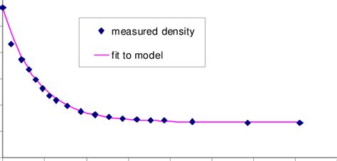 Density Of A Foam Sample With Time Download Scientific Diagram