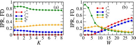 Disorder Averaged Ipr And Fd Of The Right Eigenstates Download