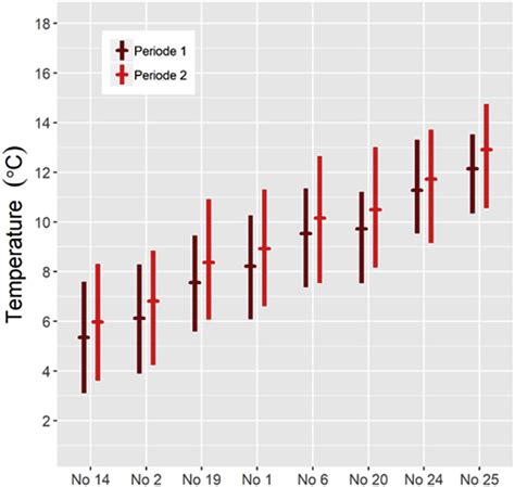 Calculated Range And Mean Horizontal Bar Of Temperature For Download Scientific Diagram