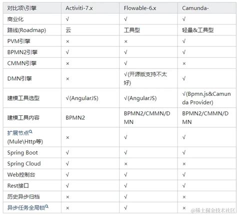 工作流学习 Flowable及activiti相应核心api 1flowable和activiti的异同 Flowab 掘金
