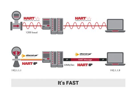 Hart Protocol Basics