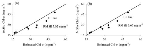 8 Validation Of The Meris Nir Red Algorithms Developed Using Data