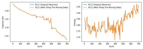 Lithium Ion Battery Prognostics Through Reinforcement Learning Based On Entropy Measures