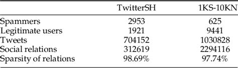 Table 1 From Markov Driven Graph Convolutional Networks For Social Spammer Detection Semantic