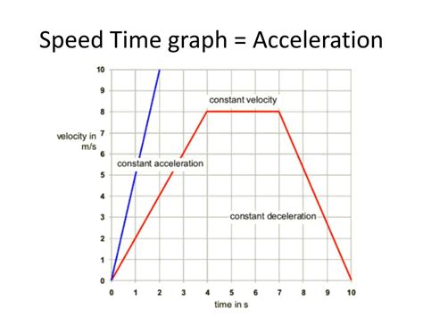 PPT Speed And Acceleration Motion PowerPoint Presentation Free Download ID