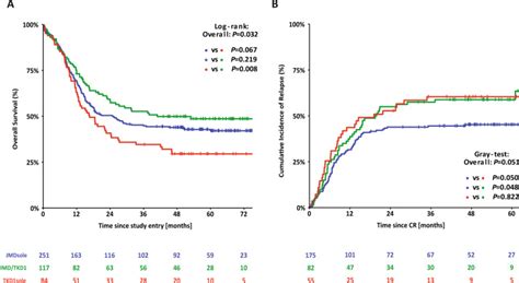 molecular landscape and prognostic impact of flt3 itd insertion site in