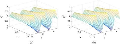 A Numerical Solution Of Problem 61 Solved By Method I With