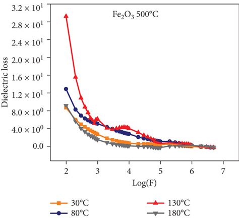 Dielectric Loss Of Hematite Nanoparticles With Different Temperatures Download Scientific Diagram