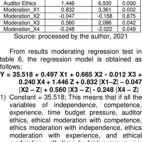 Moderating Regression Test Results Download Scientific Diagram