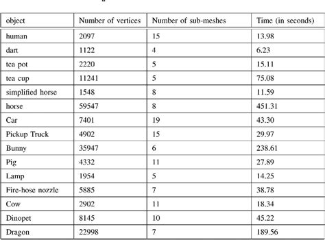 table 1 from three dimensional surface mesh segmentation using